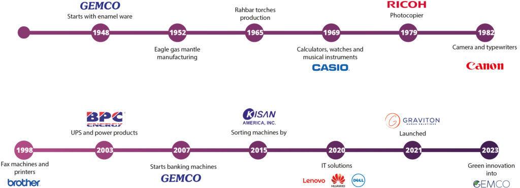 75+ Years of Empowering Workplaces | About Us | Gemco